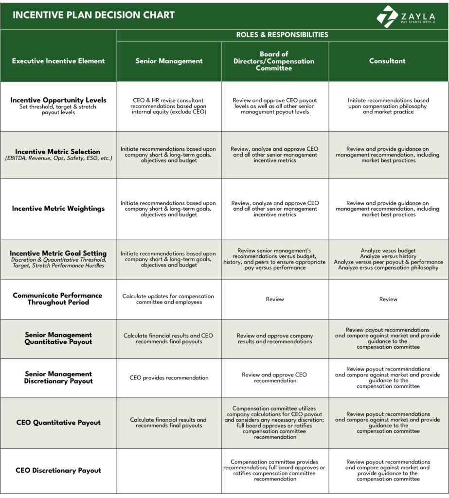 Incentive Plan Decision Making | Zayla Compensation ExpertsIncentive ...