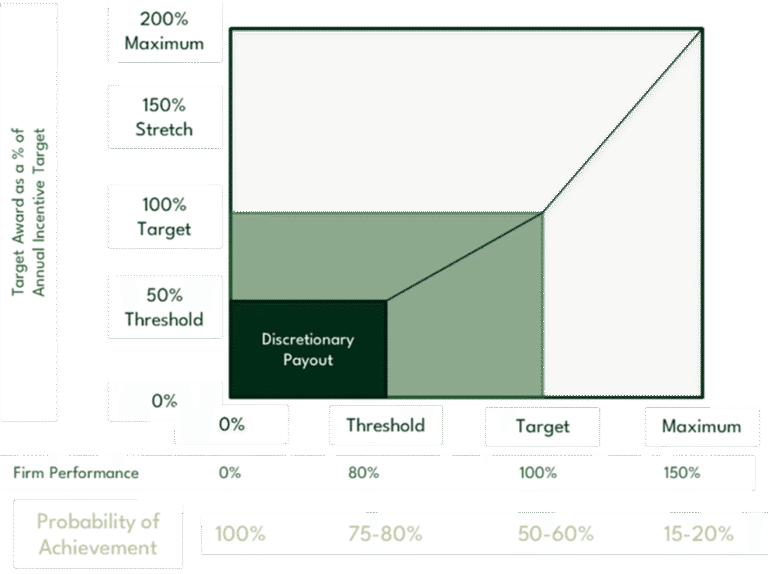 How to Design Effective Annual Incentive Plans - Zayla Partners